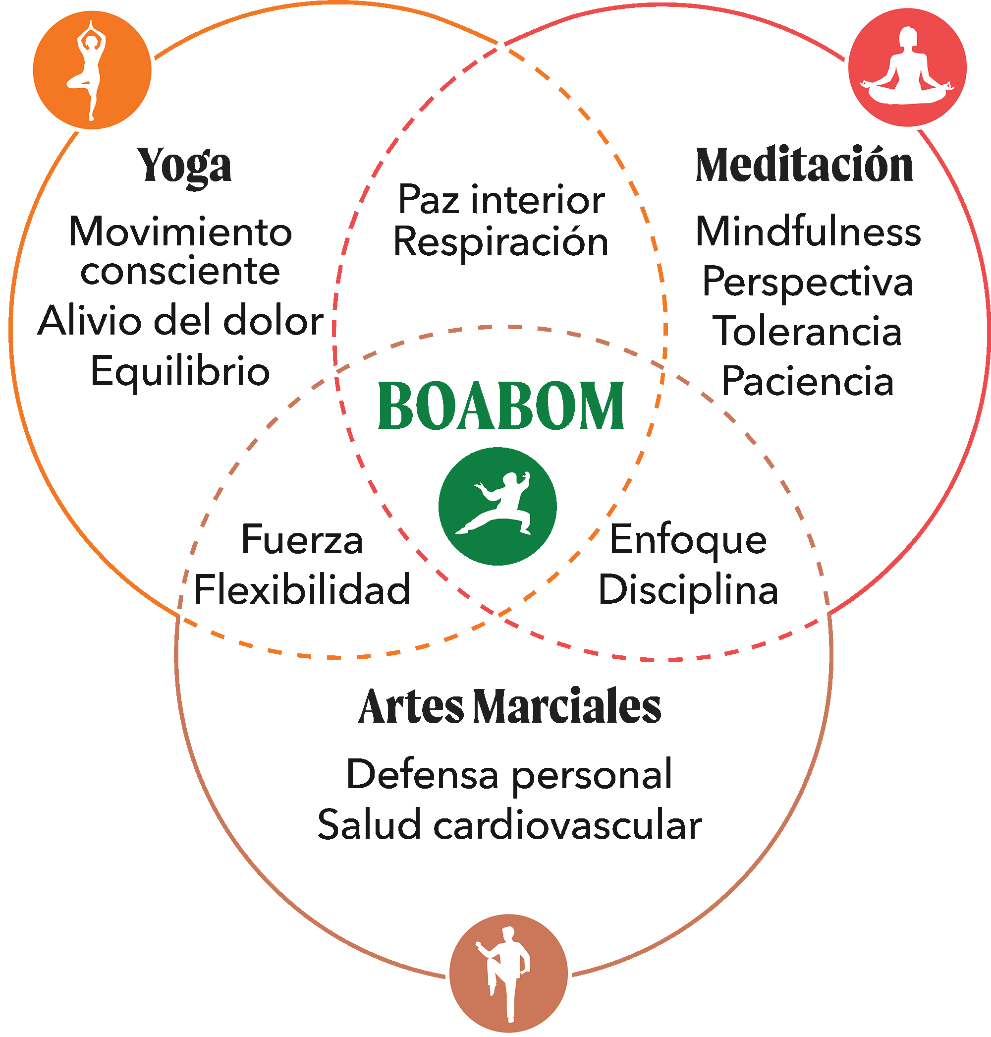 Comienza tu viaje Boabom - Boabom